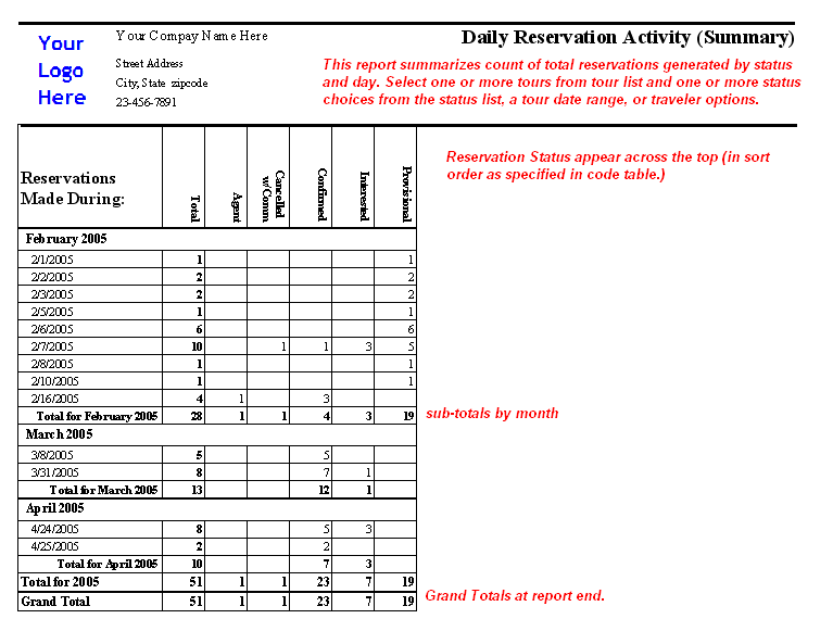 Daily Reservation Activity (Summary) Report
